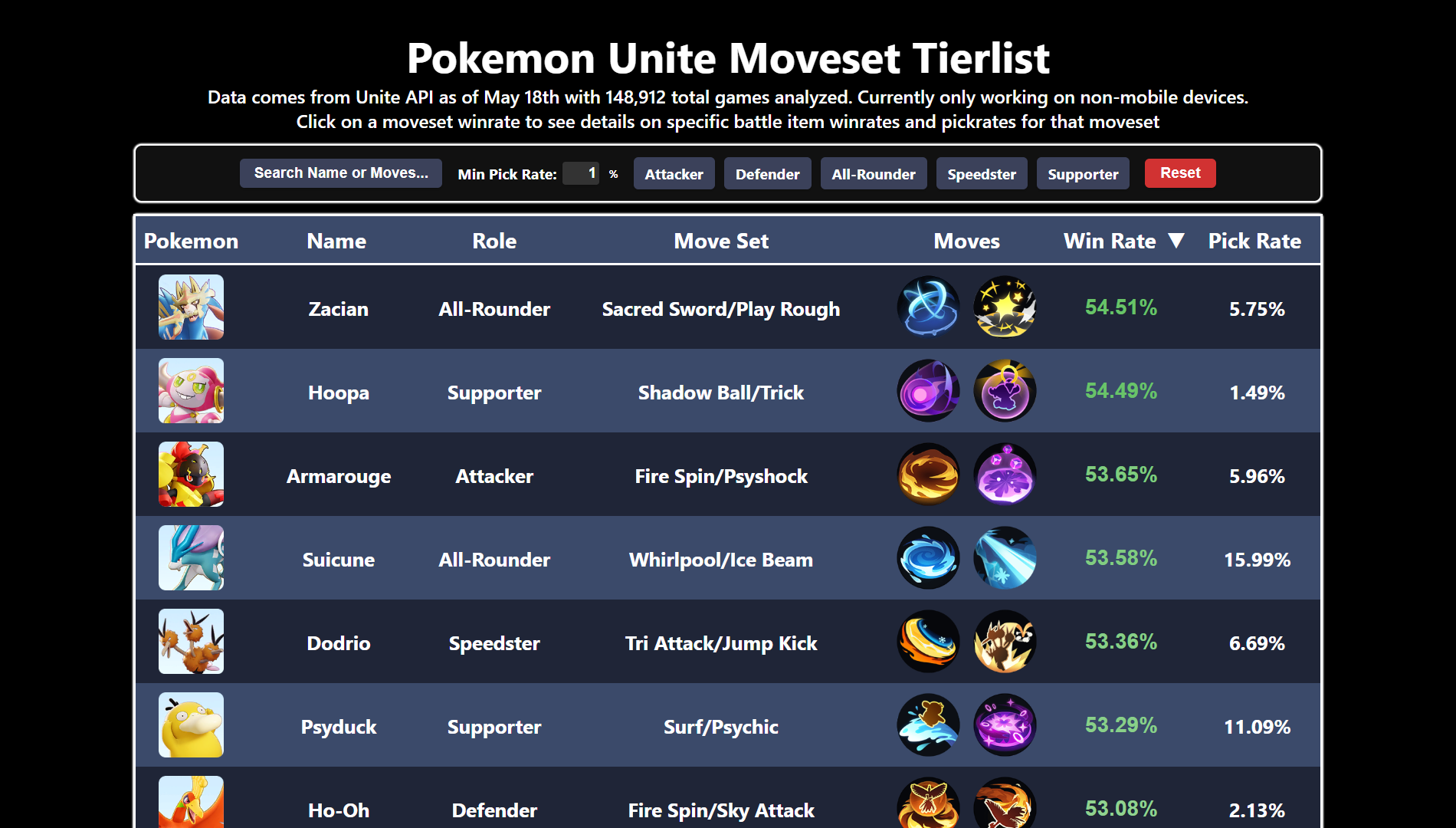Pokemon Unite Meta Moveset Tierlist